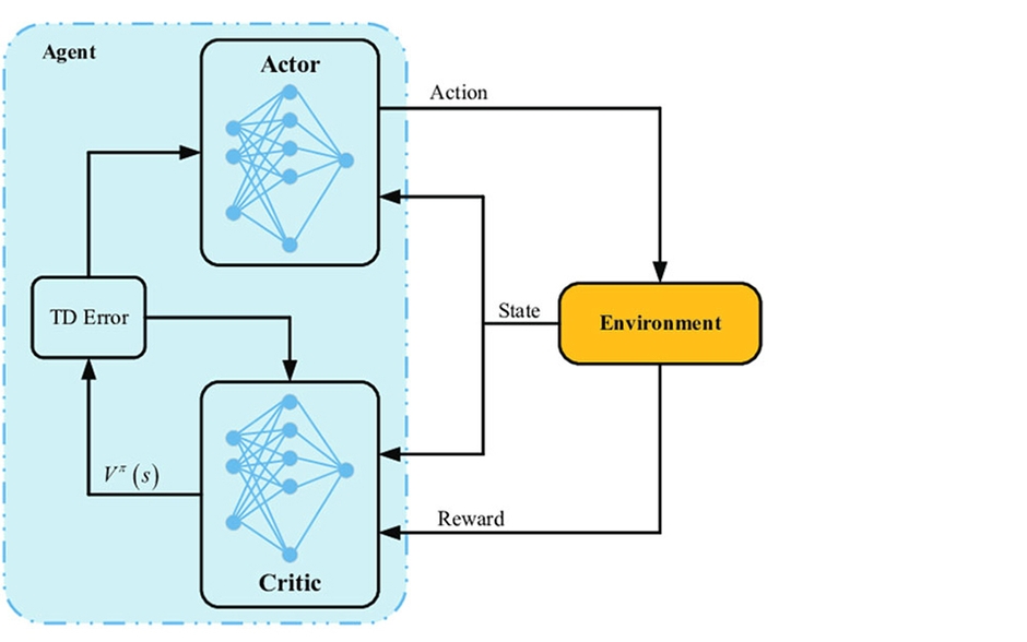 Reinforcement learning based control